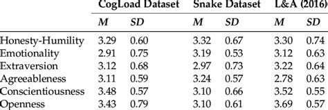 Personality Scores From The Hexaco Questionnaire Download Scientific