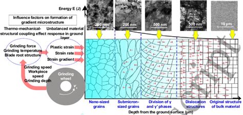 Transition Process Of A Single Crystal To Polycrystalline Grains In The Download Scientific