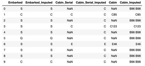 Ways To Handle Categorical Column Missing Data And Its Implementations
