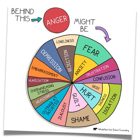 Exploring The Layers Uncovering Whats Behind Anger Wholehearted School Counseling