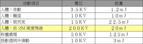 谈LCD液晶显示器製造过程的静电防护与静电消除 华昊企管