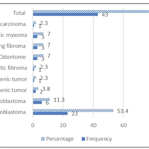 Frequency Distribution Of Odontogenic Cysts In Tertiary Care Dental