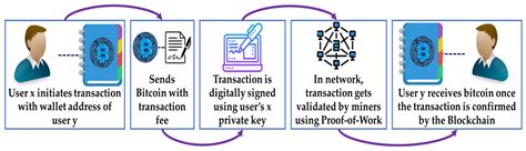 Applied Sciences Free Full Text Blockchain Integration In The Era Of Industrial Metaverse