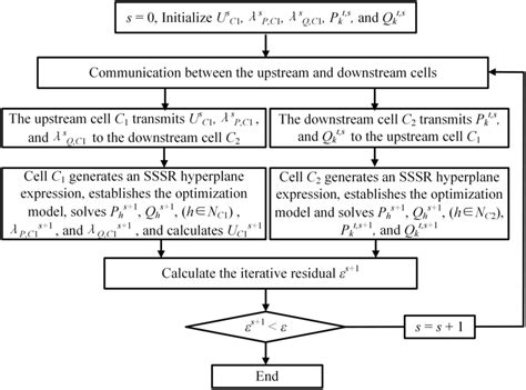 Flow Chart Of The Proposed Optimization Method Download Scientific