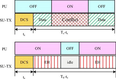 Time Structure Of Spectrum Sensing And Energy Harvesting Download