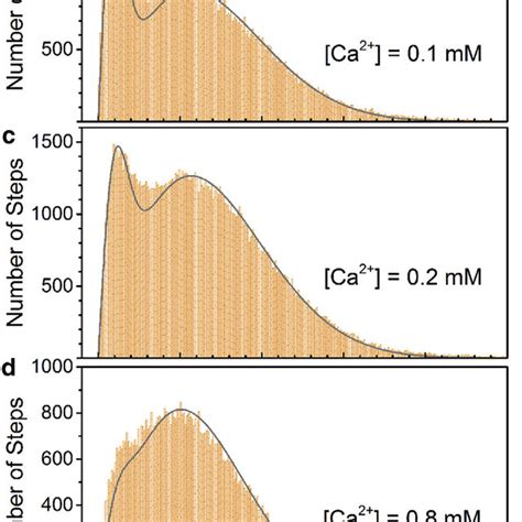 Ensemble Diffusion Coefficients D E Calculated By Fitting The MSD Download Scientific