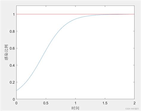传染病模型分析 Csdn博客