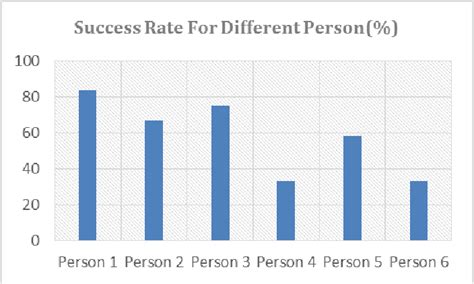 Figure 12 From Designing A Sign Language Translation System Using Kinect Motion Sensor Device