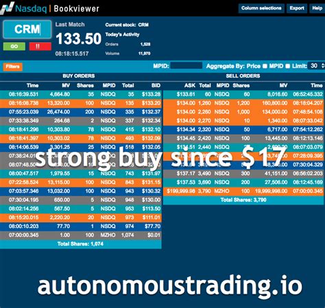 Investing In Salesforce Ai The Perfect Trend