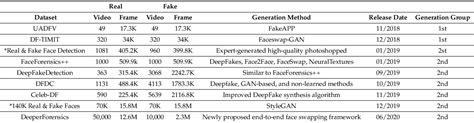 Table 1 From Comparison Of Deepfake Detection Techniques Through Deep Learning Semantic Scholar