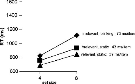 Mean Rts For Each Condition Of Experiment Relevant Irrelevant