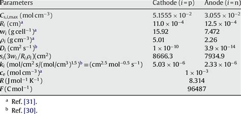 cell parameters used in single particle model download table