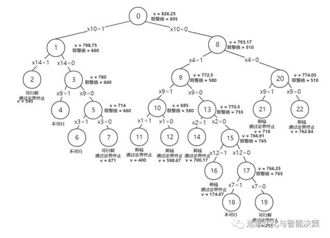 分支定界方法（branch and cut，branch and price的基础） 分支定界法 csdn博客