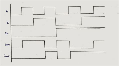 Github Jayani Plhigh Speed 16t Full Adder 28nm Design And