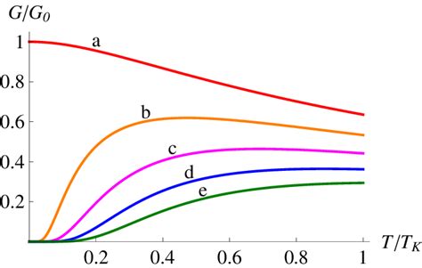 The Zero Bias Conductance As A Function Of Temperature In The Strong Download Scientific