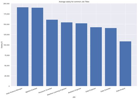 GitHub JorgeMiGo Data Science Salaries 2023 Salaries Of Different