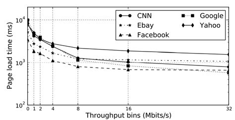 The Visible Effects And Hidden Sources Of Internet Latency By Nick