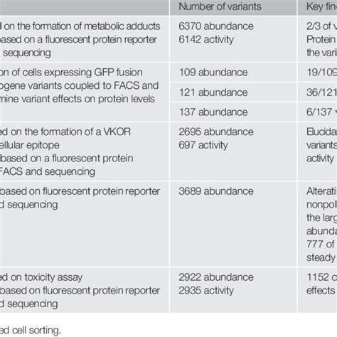 Deep Mutational Scanning Studies For Large Scale Pharmacogenomic