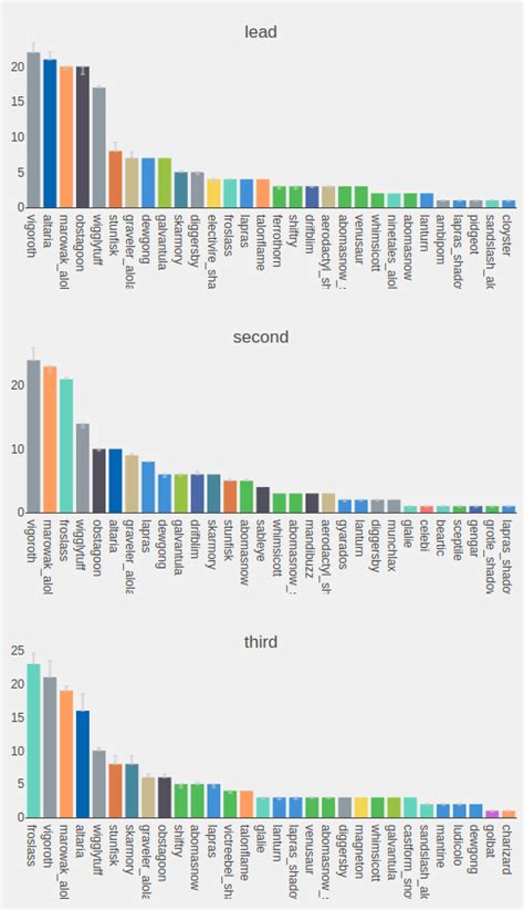 Holiday Cup Prep Meta Analysis Team Ideas 201 Practice Battles R