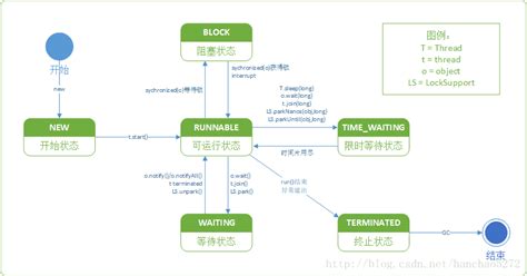 Java并发10线程的状态threadstate及其线程状态之间的转换 姚春辉 博客园 Java并发10线程的状态threadstate及其线程状态之间的转换 姚春辉 博客园