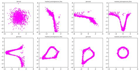 Understand Implement Masked AutoRegressive Flow With TensorFlow
