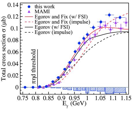 Total Cross Section σ As A Function Of The Incident Photon Energy Eγ