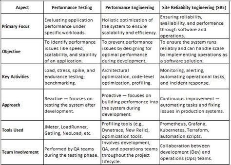 Ankita Kumari On Linkedin Comparison Between Performance Testing