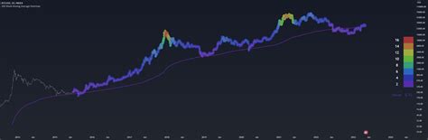200 Week Moving Average Heatmap — Indicator By Vanhe1sing — Tradingview