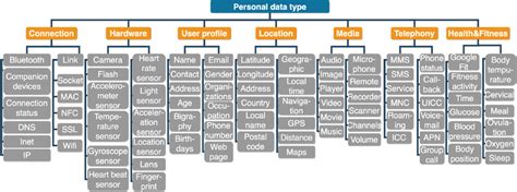 A Portion Of The Seven Personal Data Types Download Scientific Diagram