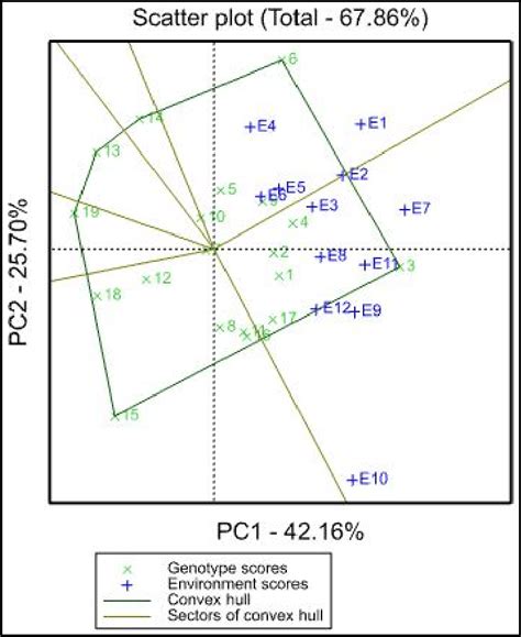 Polygon View Of Gge Biplot Which Won Where Showing The G Ge