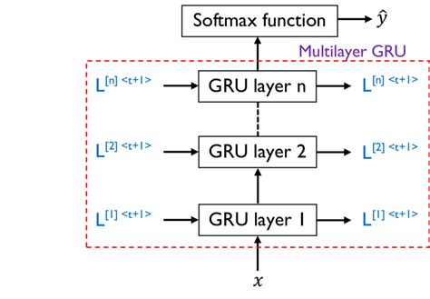 multi level gated recurrent model m gru download scientific diagram