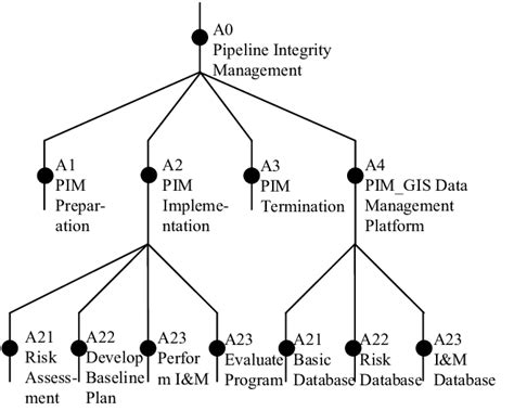 The Function Node Tree Download Scientific Diagram