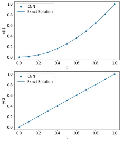 The Results Of CNN Method For Example Download Scientific Diagram