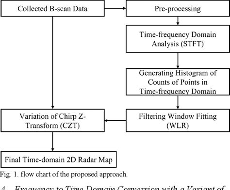 a depth adaptive filtering method for effective gpr tree roots