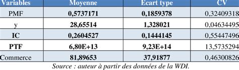 Coefficient De Variation Des Variables Cv Download Scientific Diagram