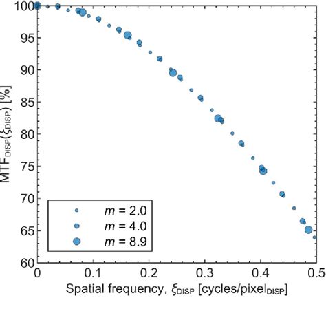 Figure 2 From Line Based Modulation Transfer Function Measurement Of