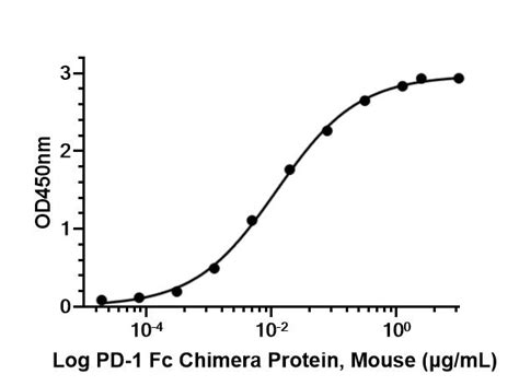Anti Mouse Pd 1 Antibody S 5001 Pd 1抗体抑制剂 Mce