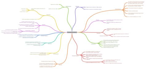Mecanismos De Defensa Coggle Diagram