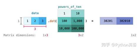 图解numpy数据结构（翻译） 知乎