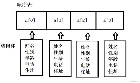 数据结构—顺序表实现通讯录