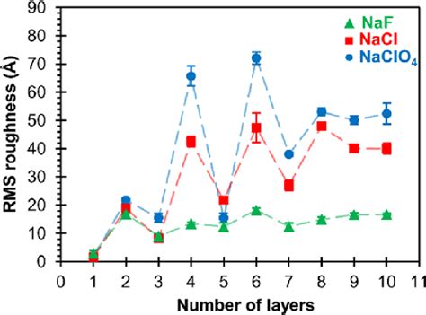 Rms Surface Roughness Of The Pahpaa Multilayer As A Function Of The