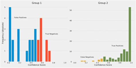 Confidence Score Histogram Of Fused Model Figure 8 Shows The Majority Download Scientific