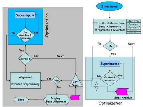 Protein Structure Alignment