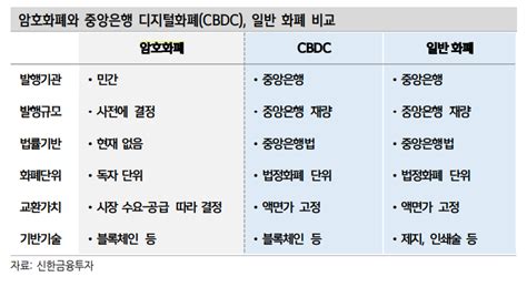 오늘의 용어 디지털화폐cbdc는 암호화폐와 무엇이 다른가요