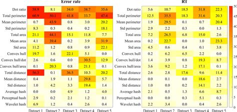 Explained Variance Of Each Property To Numerosity Performance