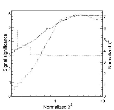 The Solid Dashed Curve Shows The Relation Between The Signal