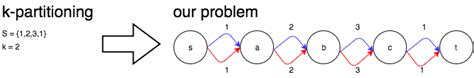 Algorithms Finding Path That Minimizes Largest Of The Sum Of Weights