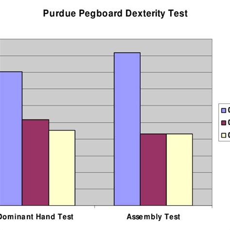 Results Of The Purdue Pegboard Dexterity Test Download Scientific