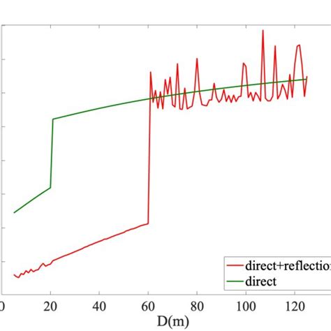 Sir Performance In Conventional Method Download Scientific Diagram