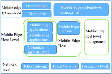 Mobile Edge Computing Reference Architecture Download Scientific Diagram